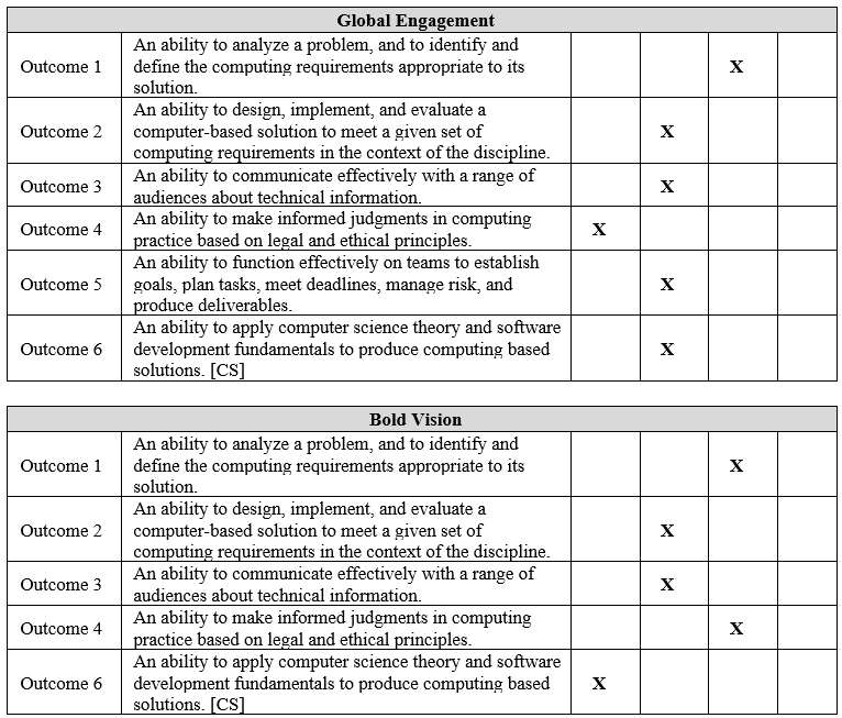 DON'T USE THIS PAGE Computer Science Institutional Alignment